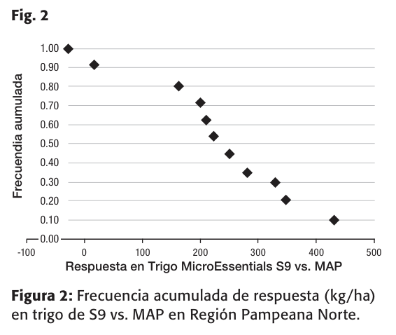 MicroEssentials® S9™ en Trigo-Soja 2da - MicroEssentials ES